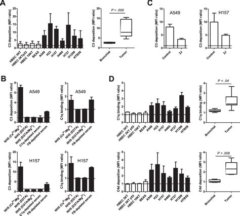 Figure 1 From Investigation Of Complement Activation Product C4d As A Diagnostic And Prognostic