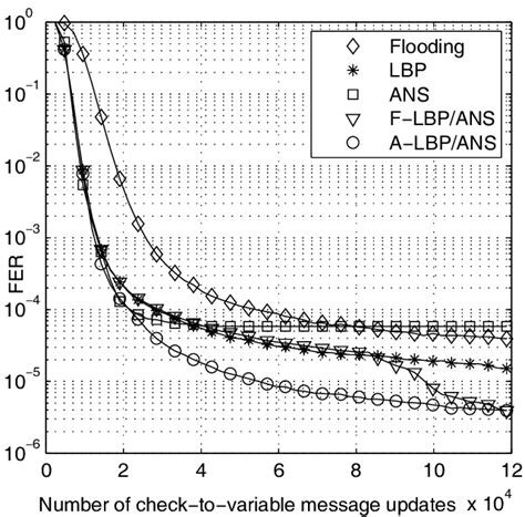 awgn performance of code a vs number of check to variable message