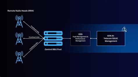Enhancing Telco Quality Of Service With Generative Ai Agentic Rag Dell Technologies Info Hub