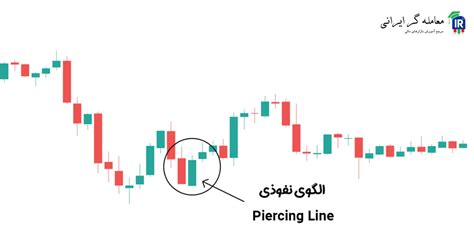الگوی کندلی نفوذی Piercing در تحلیل تکنیکال کاربرد آن