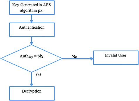Steps For The Authentication Process Download Scientific Diagram