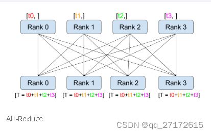 pytorch分布式编程 python 分布式编程 CSDN博客