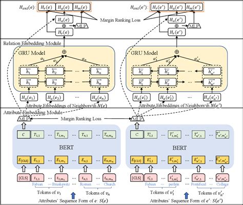 Figure 3 From Semantics Driven Embedding Learning For Effective Entity Alignment Semantic Scholar