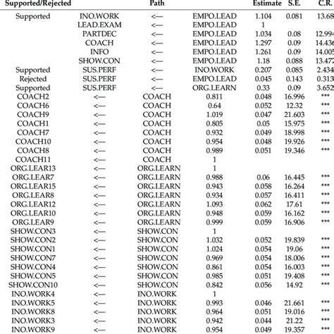 Standardized Parameter Estimates Standard Errors And P Values For The
