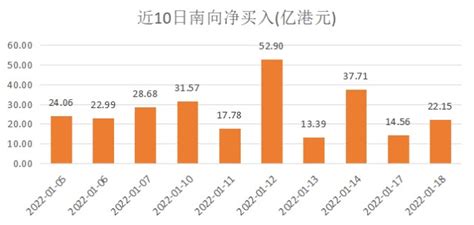 巨量增量资金将涌入港股！这些行业龙头获港股通增持 南向资金已连续10日净流入财富号东方财富网