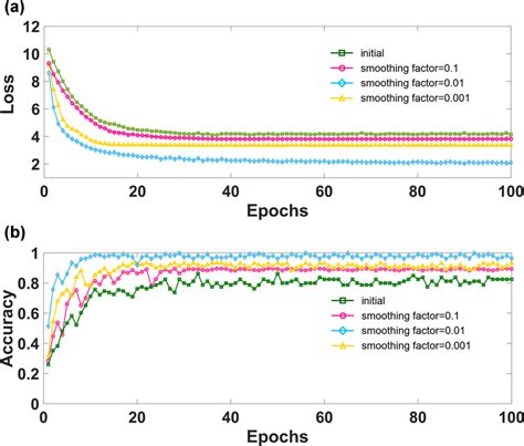 Training And Validation Curve Before And After Label Smoothing Download Scientific Diagram