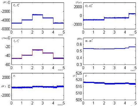Simulation Results For Generating Mode Above Synchronous Speed