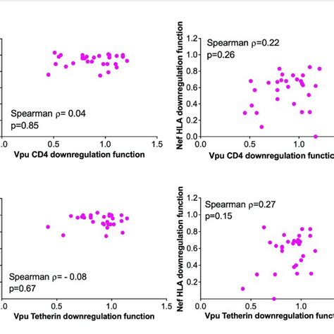Nef Mediated Cd4 And Hla Downregulation Function In Survivors And Download Scientific Diagram