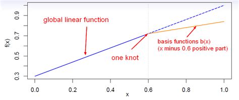 Statistics Linear Splinepiecewise Linear Function