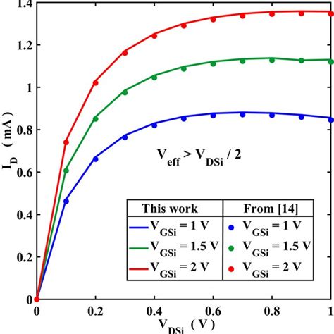 Double Tone Test Using Cadence Spectre Simulation Calculation And