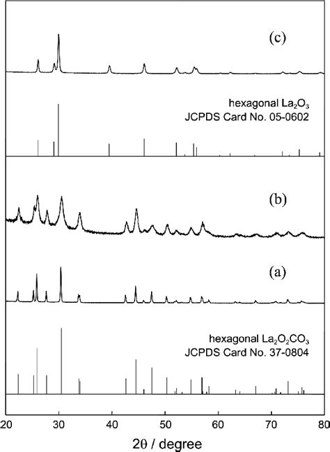 Xrd Patterns Of Samples Obtained By Calcination Of A O And B