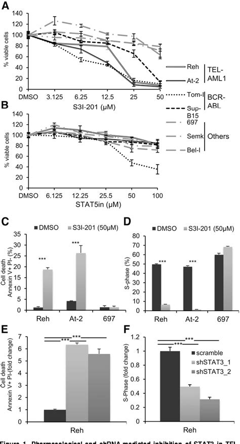 figure 1 from lymphoid neoplasia stat3 mediates oncogenic addiction to
