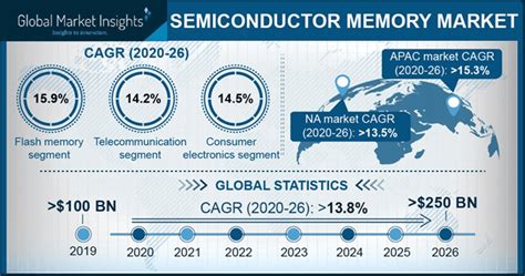 Semiconductor Memory Market Forecast 2026 Global Share Report