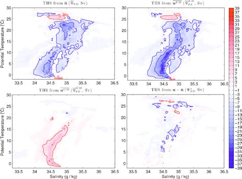 Top Left Ths From The Sum Of The Time Mean Eulerian Velocity And The Download Scientific