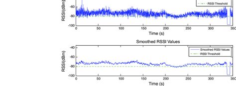 Time Series Of Raw And Smoothed Wlan Rssi Values Download Scientific