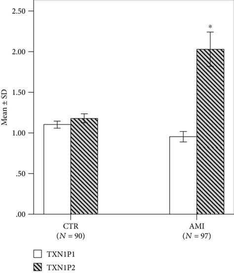 Differential Expression Of Txnip Isoforms In The Peripheral Leukocytes Of Patients With Acute