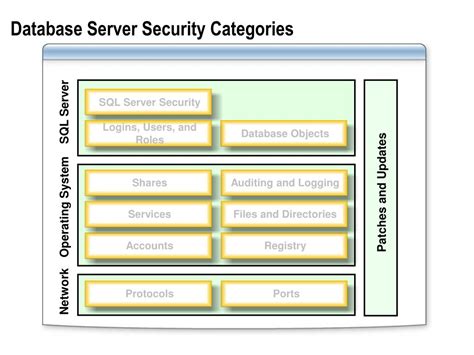 Ppt Secure Sql Server Configuration Powerpoint Presentation Free