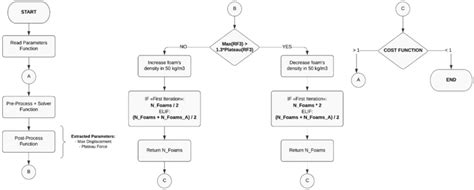Flowchart That Represents The Optimisation Loop Script With Abaqus Download Scientific Diagram