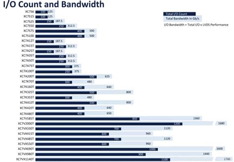 赛灵思xilinx Fpga系列介绍xilinx7系列fpga介绍 Csdn博客