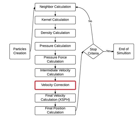 viscoelastic sph method algorithm flow download scientific diagram