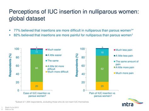 Understanding Barriers And Myths To IUC Use Outcomes Of A Global HCP Survey Series Ppt Download