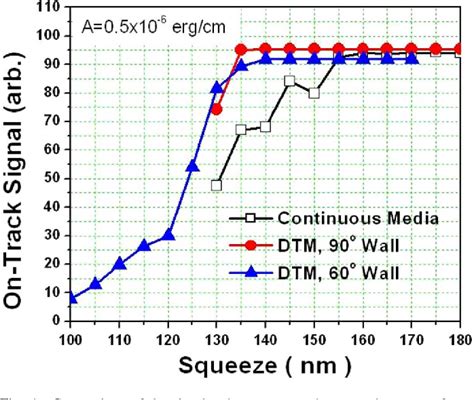 figure 1 from understanding adjacent track erasure in discrete track media semantic scholar