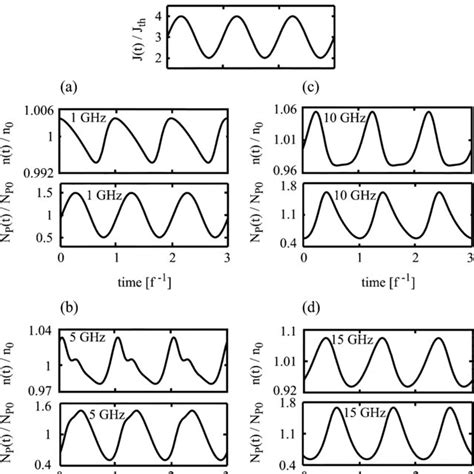 Wave Forms Of The Electron Density Nt And Photon Density N T Due To