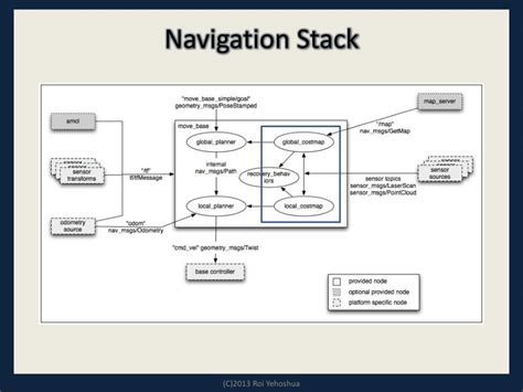 Ppt Ros Lesson 5 Powerpoint Presentation Free Download Id2653051