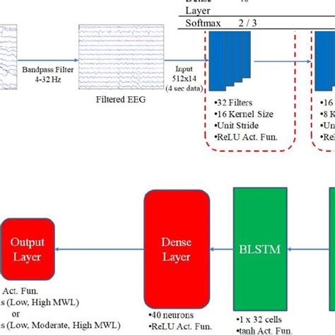 the architecture of the proposed cnn blstm model download scientific
