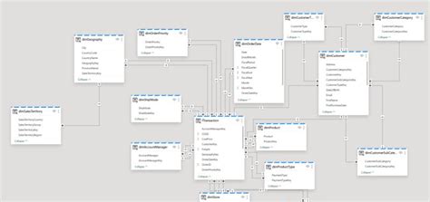 Abiola A David Msc Mvp On Linkedin Microsoftfabric Snowflakeschema