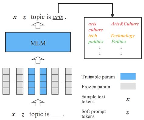 Coling 2022 Metaprompting：基于元学习的soft Prompt初始化方法 知乎