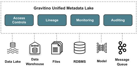 Overview Apache Gravitino