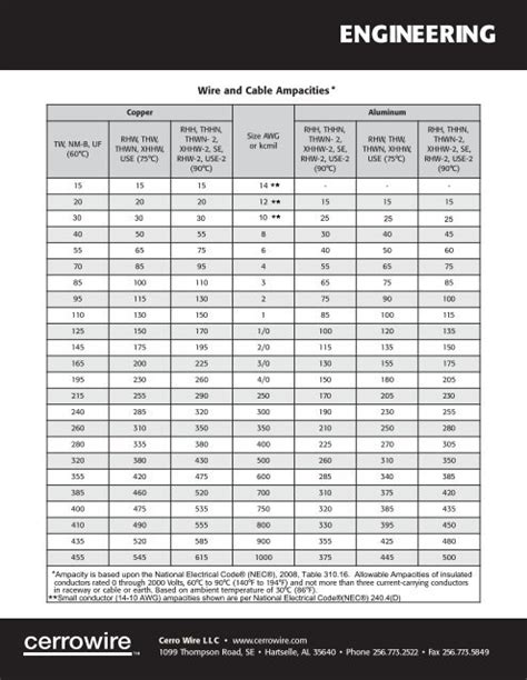 Determine The Allowable Ampacities Of Insulated Copper 51 Off