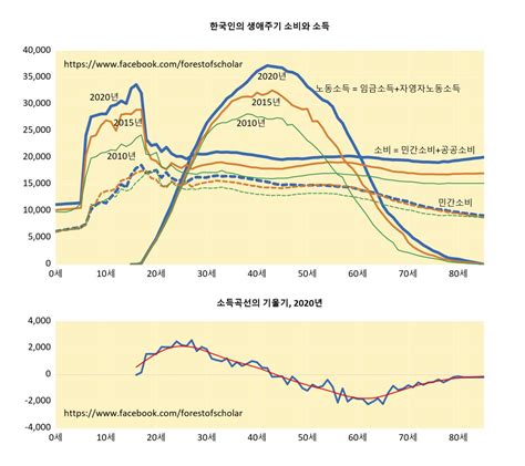 청년의꿈 한국인의 생애주기 소비와 소득