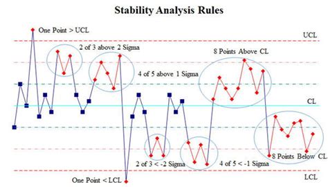Interpreting Control Charts Rules A Visual Reference Of Charts Chart Master