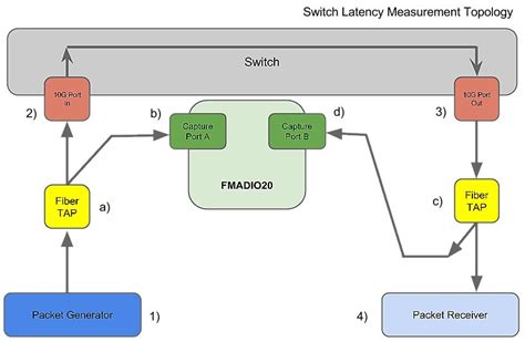Measuring Switch Latency — Fmadio