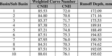 Basin Wise Weighted Curve Number And Runoff Depth Download Scientific Diagram
