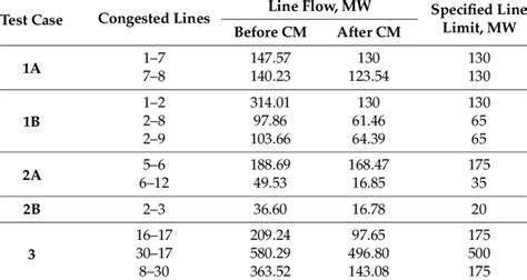 Details Of Congested Line Flow For Different Test Systems Cm