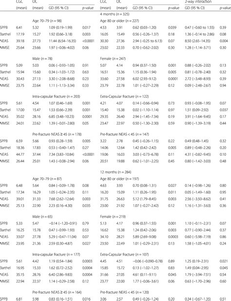Results Of Linear Mixed Model Analysis Download Table