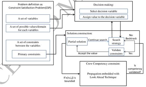 Constraint Programming Framework Download Scientific Diagram