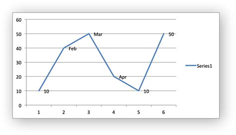 Display The Data Labels Above The Data Markers