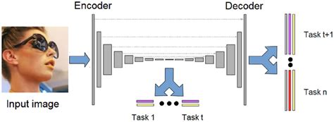 Encoder Decoder Network Called Mnn Adopted In 98 Download