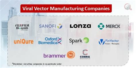 Viral Vector Manufacturing Companies Market Research Future