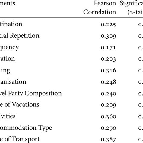 Pearson Correlation And Significance In Each Dimension Download Scientific Diagram