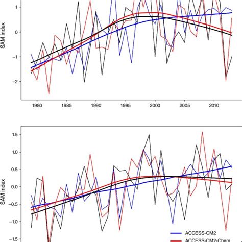 Sam Index For Ndj At 50 Hpa Top And Djf At 500 Hpa Bottom For Download Scientific Diagram