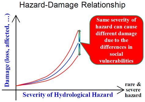 Water Free Full Text The Development And Application Of The Urban Flood Risk Assessment