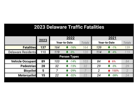 Road Fatalities Decrease In 2023 From 2022 High Ein Presswire