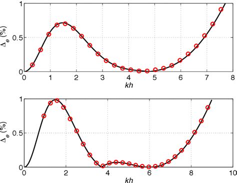 Figure 21 From Development And Optimization Of Non Hydrostatic Models For Water Waves And Fluid