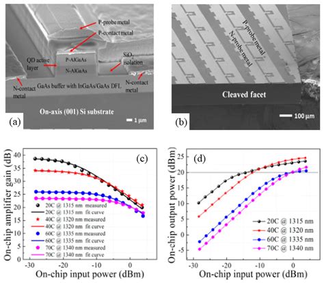 Photonics Free Full Text The Progress And Trend Of Heterogeneous Integration Silicon Iii V