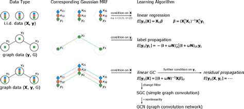 Figure 1 From A Unifying Generative Model For Graph Learning Algorithms Label Propagation